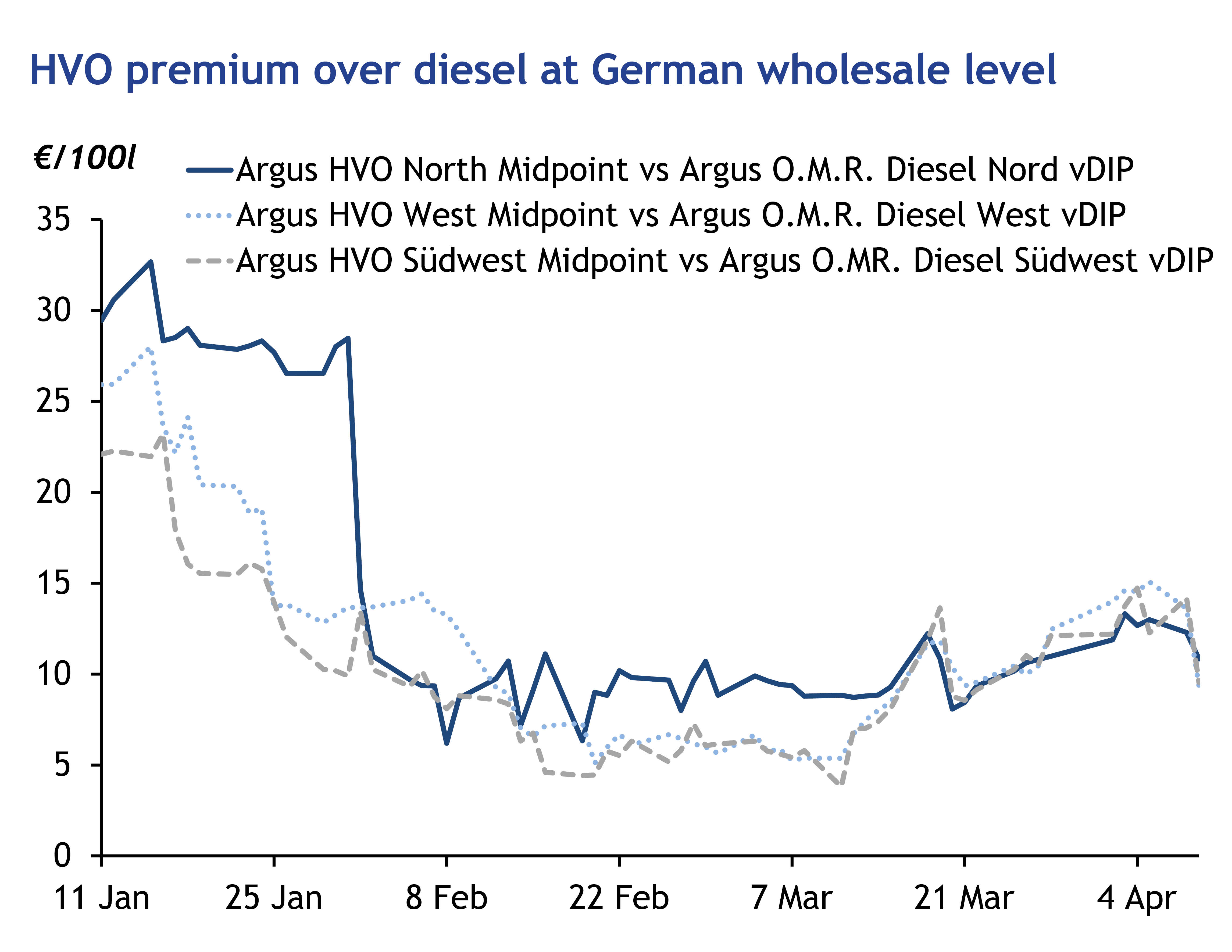 HVO in Germany: Blooming despite the challenges? | Argus Media