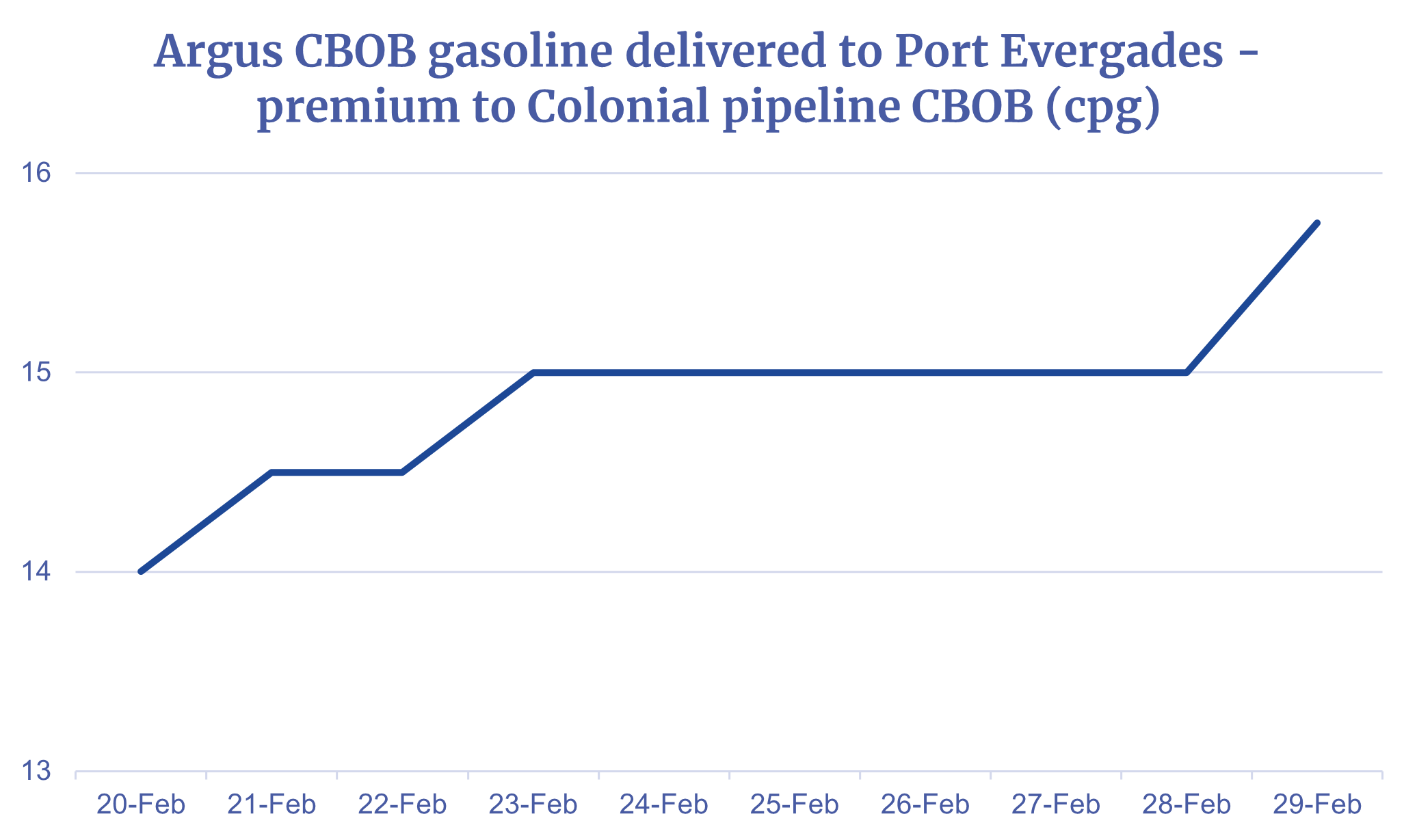 Fuel benchmarks for the Sunshine State | Argus Media