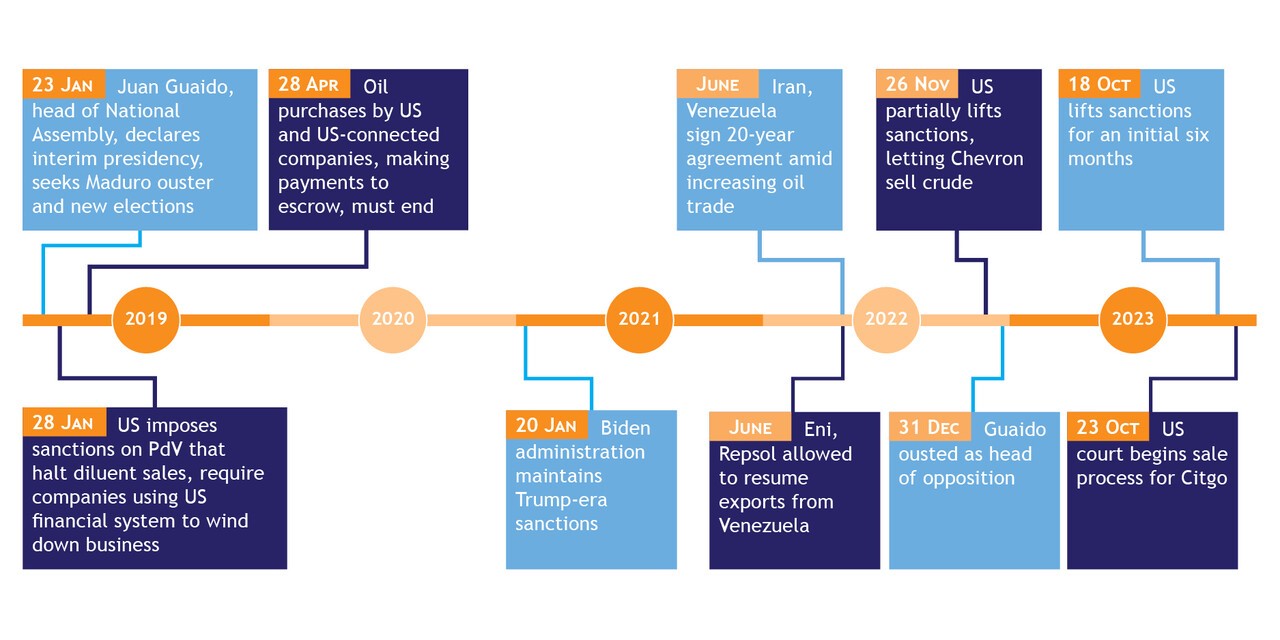 Venezuela sanctions spotlight | Argus Media